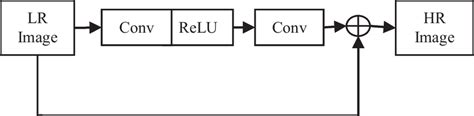 residual learning in vdsr [35] download scientific diagram