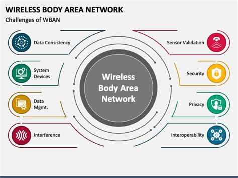 Wireless Body Area Network PowerPoint And Google Slides Template PPT Slides