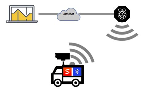 node js iot project home explorer rover with lego sbrick and raspberry