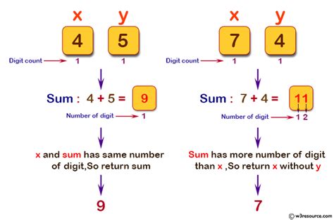 C Sum Of X And Y Must Have The Same Number Of Digits As X