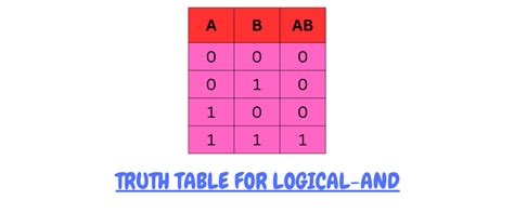 Logical And In An If Statement In Python Askpython