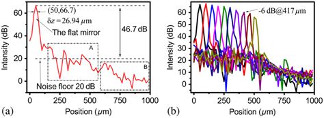 A Measured Point Spread Function Psf On A Logarithmic Scale At A Download Scientific