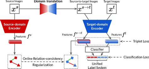 Figure 1 From Structured Domain Adaptation With Online Relation Regularization For Unsupervised