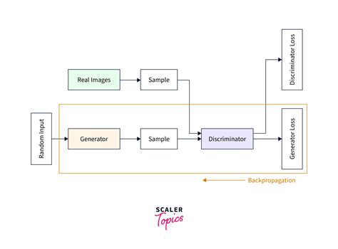 Implementing DCGAN To Generate CIFAR Images Scaler Topics