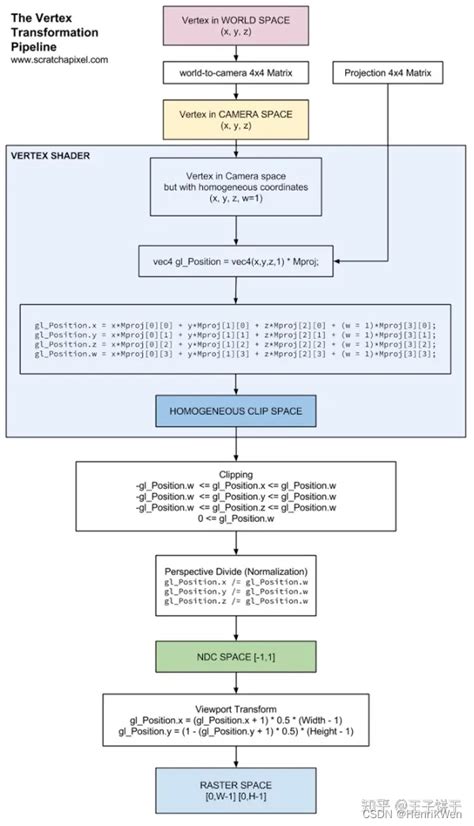 Opengl坐标系转换localxh2 Csdn博客 Opengl坐标系转换localxh2 Csdn博客