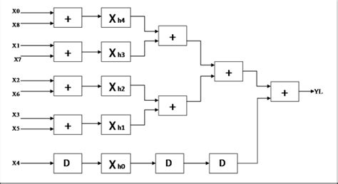 Fast Convolution Architecture For Lpf Download Scientific Diagram