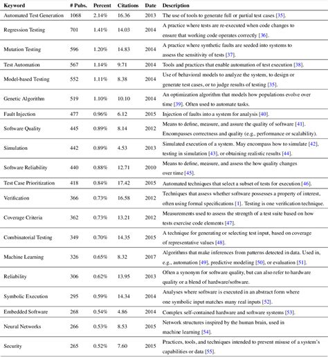 Table 1 From Mapping The Structure And Evolution Of Software Testing Research Over The Past