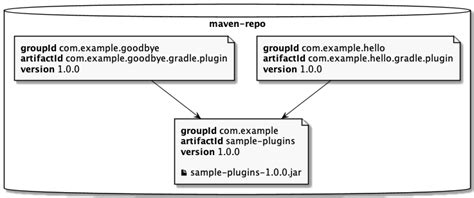 使用 Gradle 插件 Gradle811中文文档 Api参考文档 全栈行动派