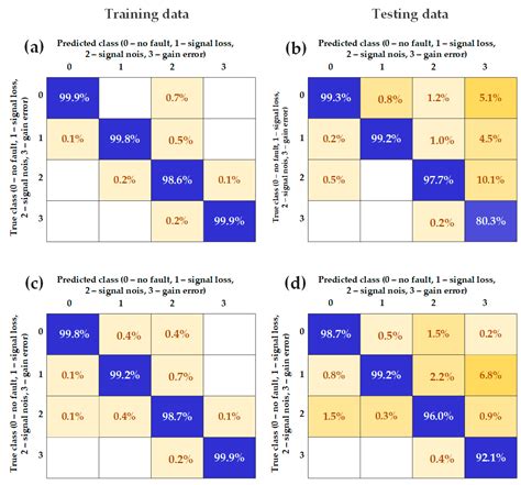 Electronics Free Full Text Experimental Analysis Of The Current Sensor Fault Detection