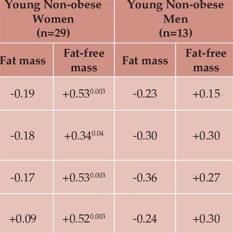 Relationships Of Body Composition Parameters Fat Mass Fat Free Mass
