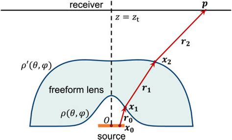 Schematic Of An Irradiance Tailoring System Comprising A Download
