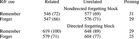 Mean Response Latencies Ms In The Lexical Decisions To Targets In Download Table