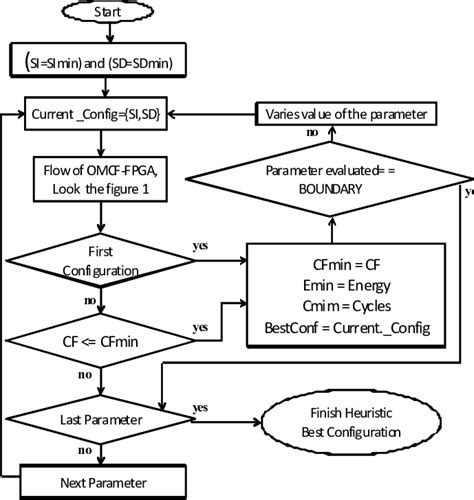 Omcf Fpga Heuristic Flowchart The Cost Function Is According To The Download Scientific Diagram