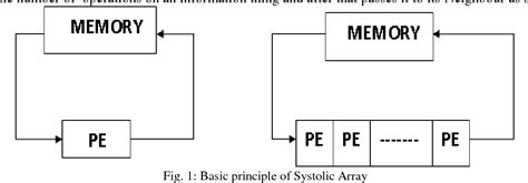 Figure 1 From High Speed And Resource Efficient Systolic Architecture For Matrix Multiplication