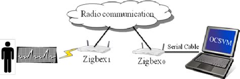 Figure 1 From Ecg Signal Monitoring Using One Class Support Vector Machine Semantic Scholar