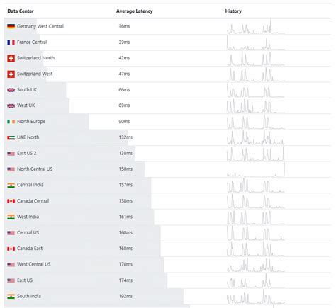 Azure Tip 5 Azure Latency Websites