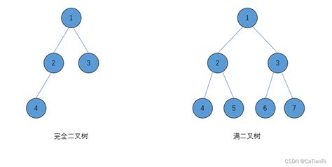 「数据结构」二叉树的构建（c语言）数据结构实验分别用先序、层序创建一棵二叉树c语言 Csdn博客