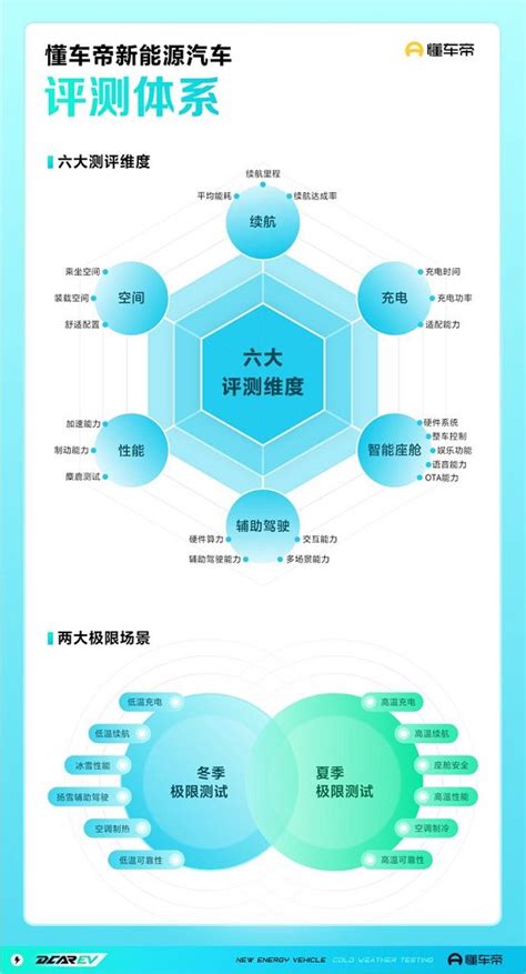 懂车帝发布 新能源汽车评测体系覆盖续航充电等关键指标 快讯 华财网 三言智创咨询网