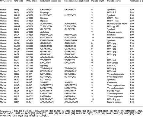 Class I Mhc Peptide Complexes In The Protein Databank Download Table