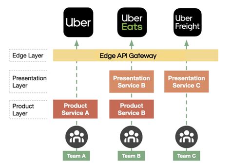 Scaling Of Ubers Api Gateway Uber Blog