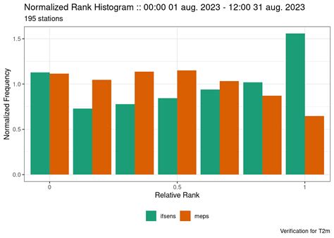 Harp Dublin 2024 Point Verifcation Workflow