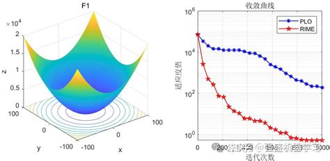 霜冰优化算法rime Sci高被引算法 公式原理详解与性能测评 Matlab代码免费获取 知乎