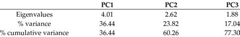 Variance In Principal Components And Cumulative Contribution To Total Download Scientific