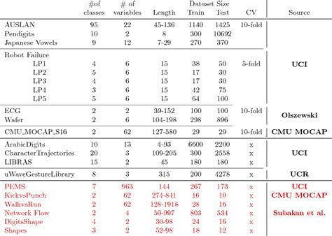 The Uea Multivariate Time Series Classification Archive 2018