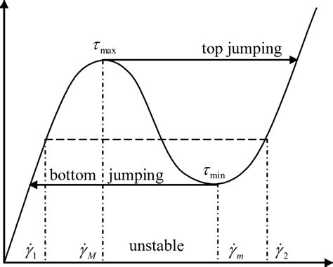 Schematic Representation Of Flow Curve Exhibiting Plateau Behavior Download Scientific Diagram