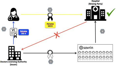 hyperledger indy verifiable credentials and self sovereign identity web directory