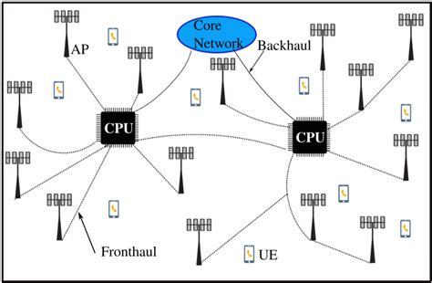 [論文レビュー] Next Generation Multiple Access With Cell Free Massive Mimo