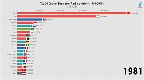 Top 20 Country Population Ranking History 1960 2018 Youtube