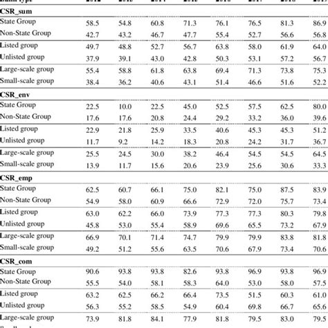 The Total Csr And The Component Csr Indicators Of Vietnamese Commercial Download Scientific
