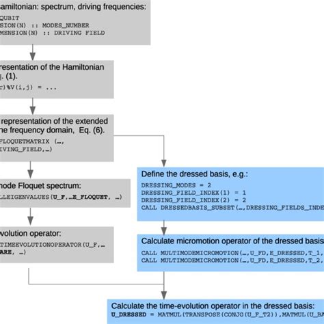 Typical Sequence Of Function Calls To Calculate The Time Evolution Download Scientific Diagram