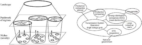 And 2 Multiple Levels As A Nested Hierarchy Geels 2002 Fig 3 P