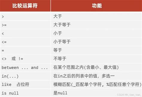 Mysql——dql、多表设计 Csdn博客