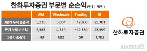 ‘토스뱅크 때문에···한화투자증권 지분법 손실 영향에 적자 시사저널e 온라인 저널리즘의 미래