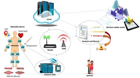 Tracking And Monitoring System Architecture Download Scientific Diagram