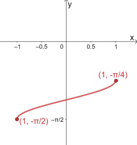 Inverse Trig Graphs Examples And Explanation