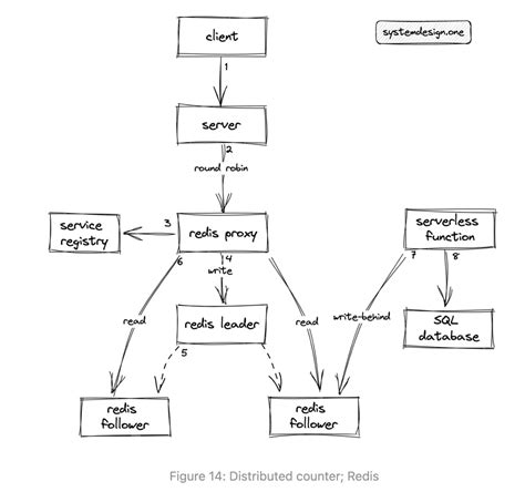 Distributed Counter Tech Notes