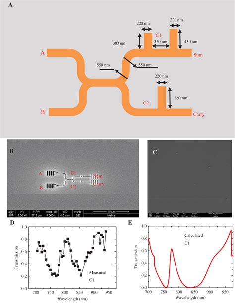 Figure 1 From Ultracompact All Optical Full Adder And Half Adder Based On Nonlinear Plasmonic