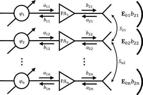 Figure 1 From Amplifier Antenna Array Optimization For Eirp By Phase Tuning Semantic Scholar