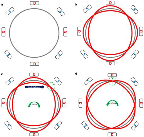 Mems Vibrating Ring Gyroscope With Worm Shaped Support Springs For Space Applications