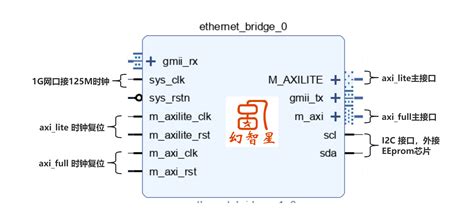 Fpga实现以太网通信可以这么简单（以太网视频传输）fpga网口通信 Csdn博客