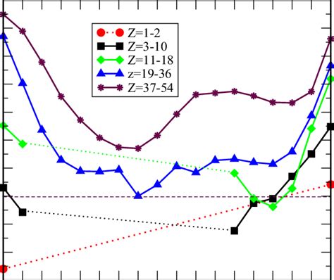 Size Factors Of Solute Atoms [sf X ] In Bcc Fe The Curves Are Guides Download Scientific