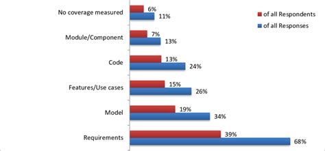 test coverage measured two in three users measure requirements