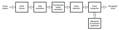 General Architecture Of A Non Intrusive Load Monitoring System Download Scientific Diagram