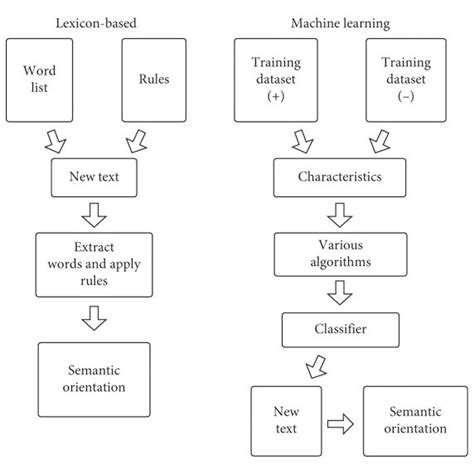 Sentiment Classification Methods Download Scientific Diagram