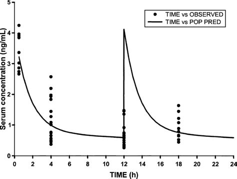 Concentration Time Profile Of Digoxin Download Scientific Diagram