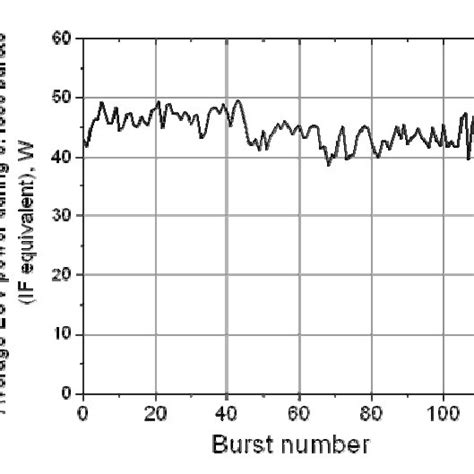 Euv Power Measured During 120 Bursts Of 400ms Duration Download Scientific Diagram